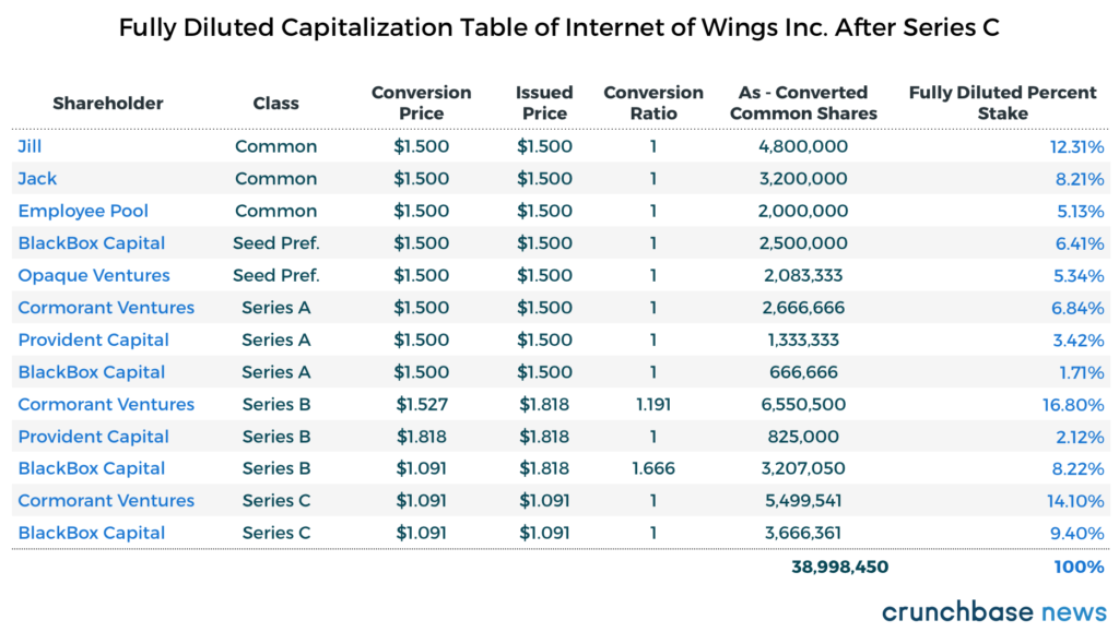 Antidilution: The Other Way VCs Take More Of Your Startup’s Equity