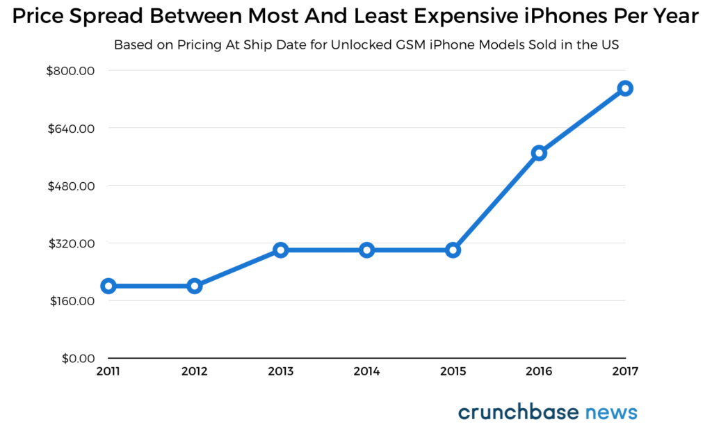iPhone X Marks Two Milestones For Apple's Phone Pricing