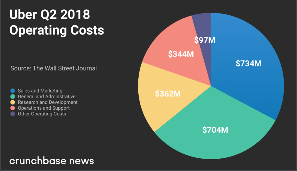 Understanding Why Uber Loses Money