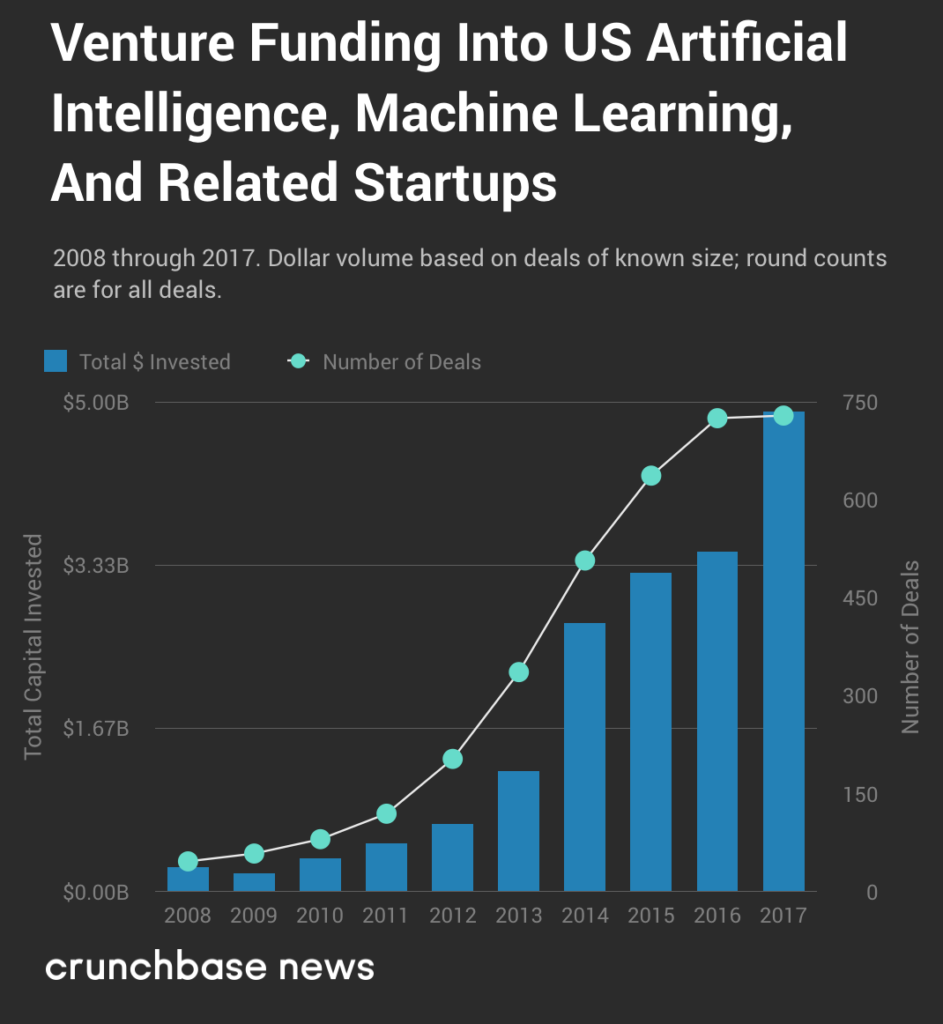 Venture Funding Into AI And Machine Learning Levels Off As Tech Matures