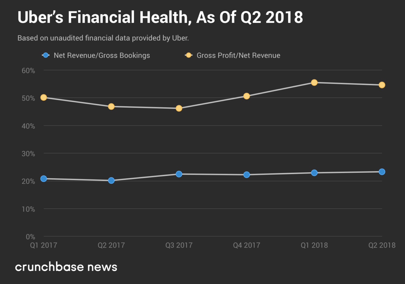 Charting Uber’s Q2 Financials