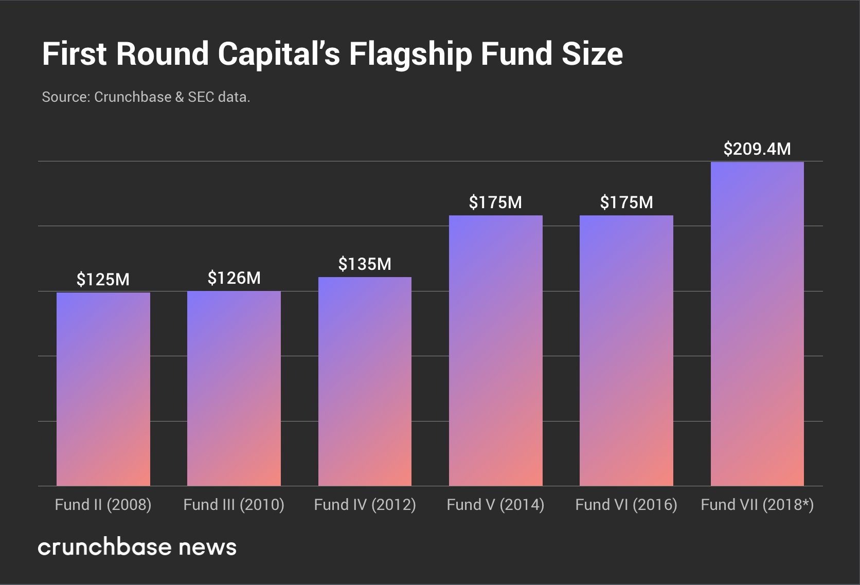 First Round Capital Targets $200M+ For Seventh Flagship Fund