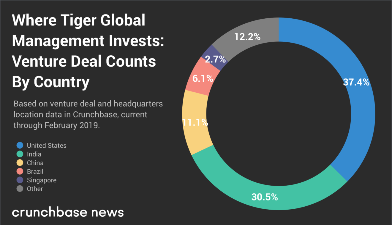 Prolific Tiger Global Management Maintains Strong Investment Posture