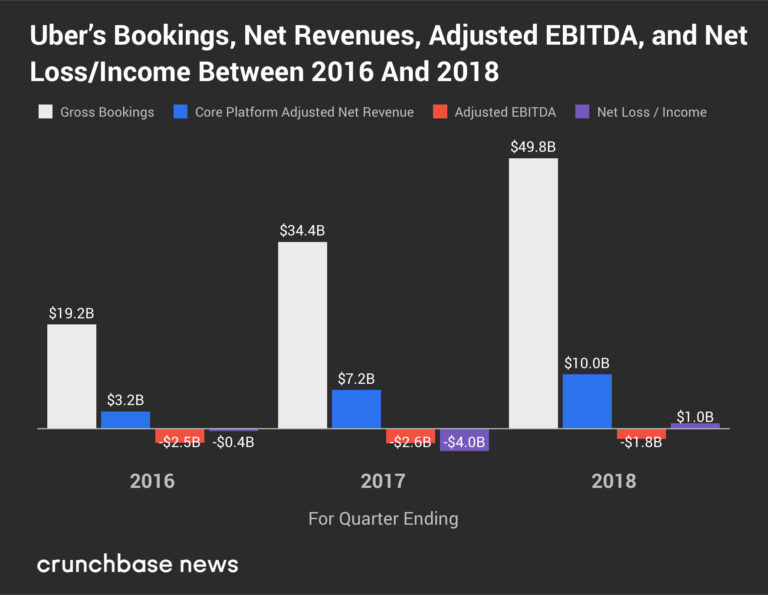Inside The Uber S-1: Revenue, Growth, And Losses