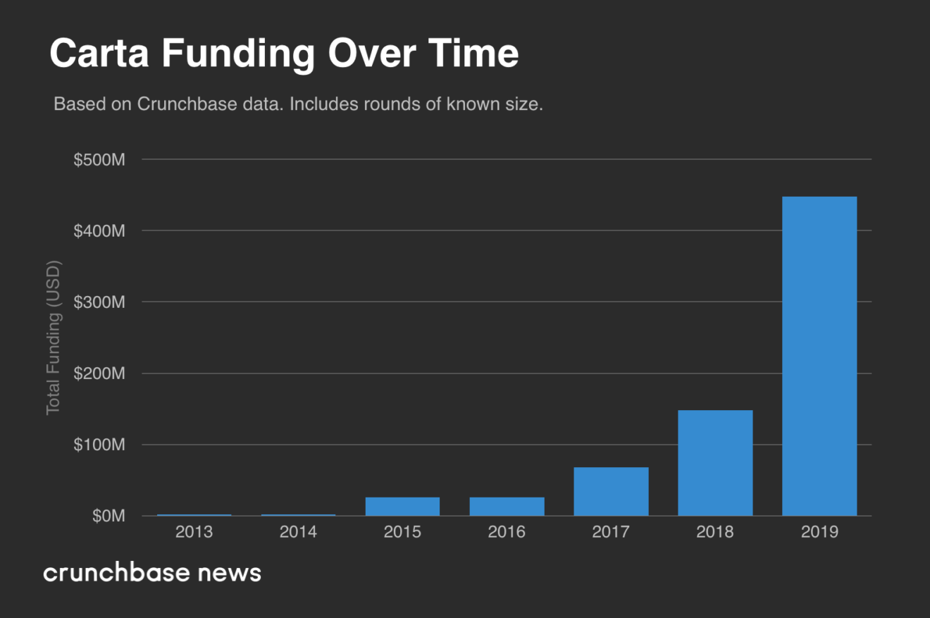 Carta Raises $300M At $1.7B Valuation