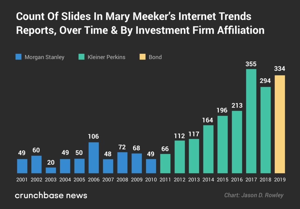 Mary Meeker’s Internet Trends Report Reverts To Historical Patterns Of ...