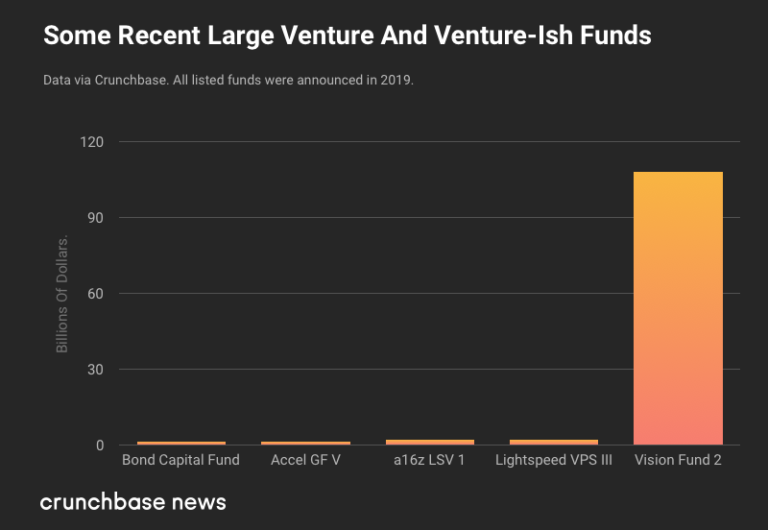 SoftBank’s Vision Fund 2 Is A $108B+ Venture Behemoth