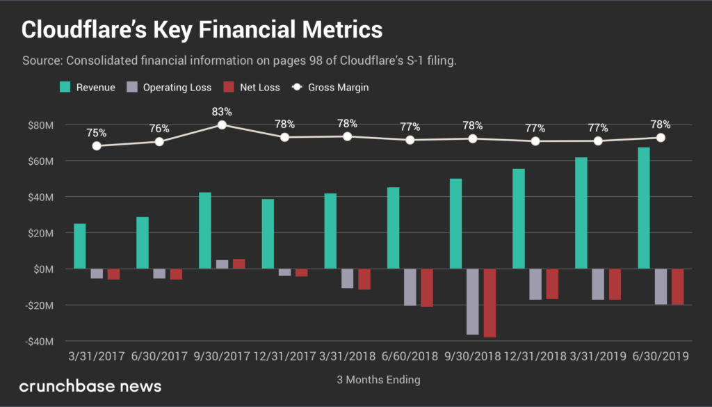 A Visual Guide To Cloudflare’s Key Financials
