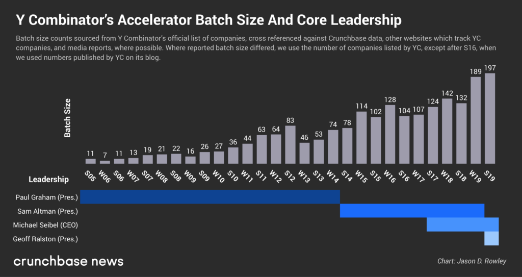 Y Combinator Debuts Its Largest Accelerator Batch Yet