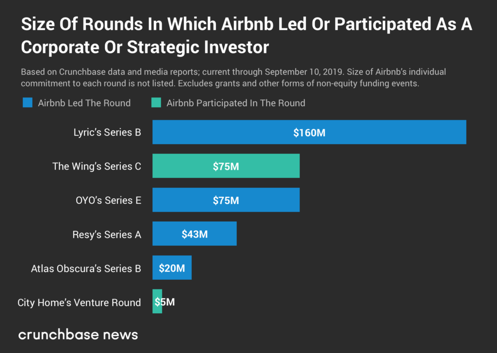 Mapping Airbnb’s Corporate Investment Strategy: Atlas Obscura And Beyond