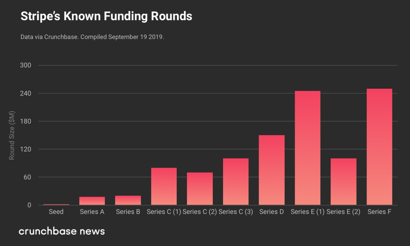 Stripe’s Valuation Stretches To $35B With New $250M Investment