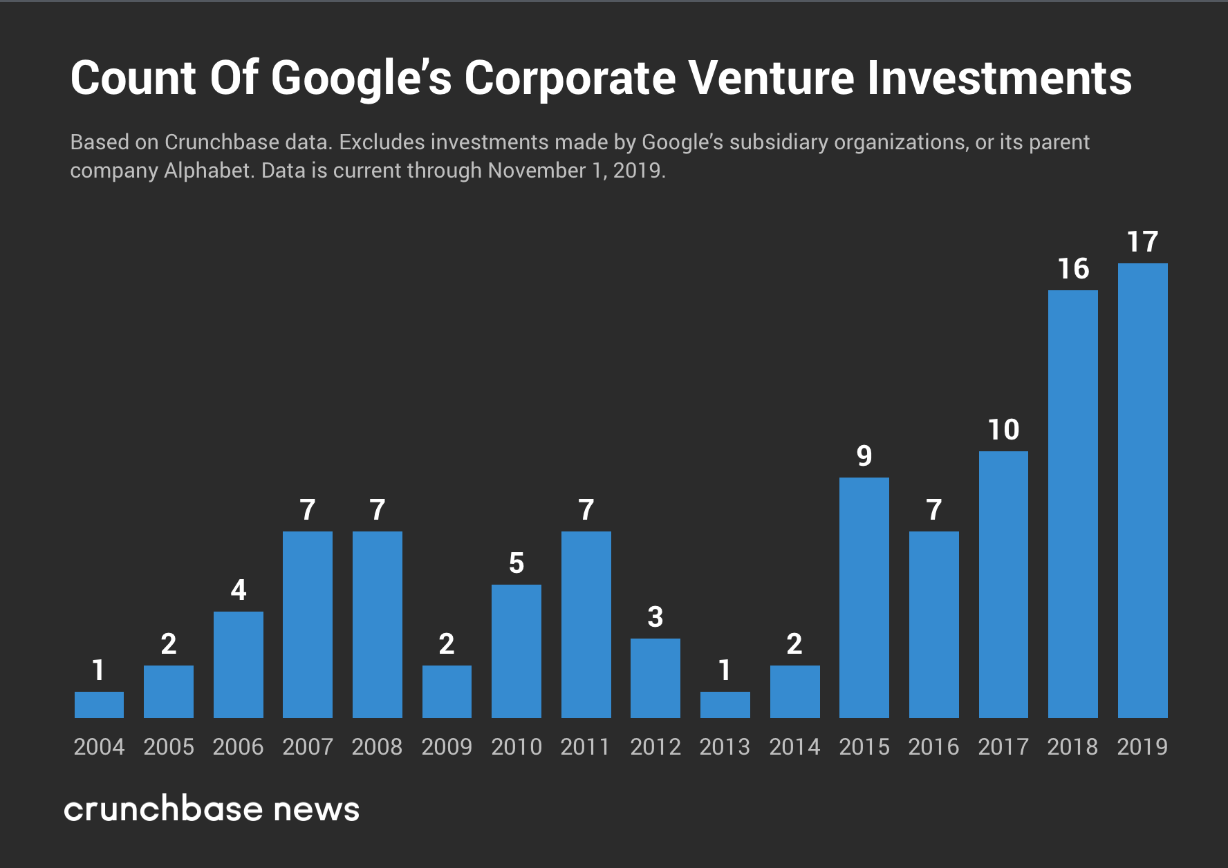 As Google Buys Fitbit, A Look At Its M&A And Investment History