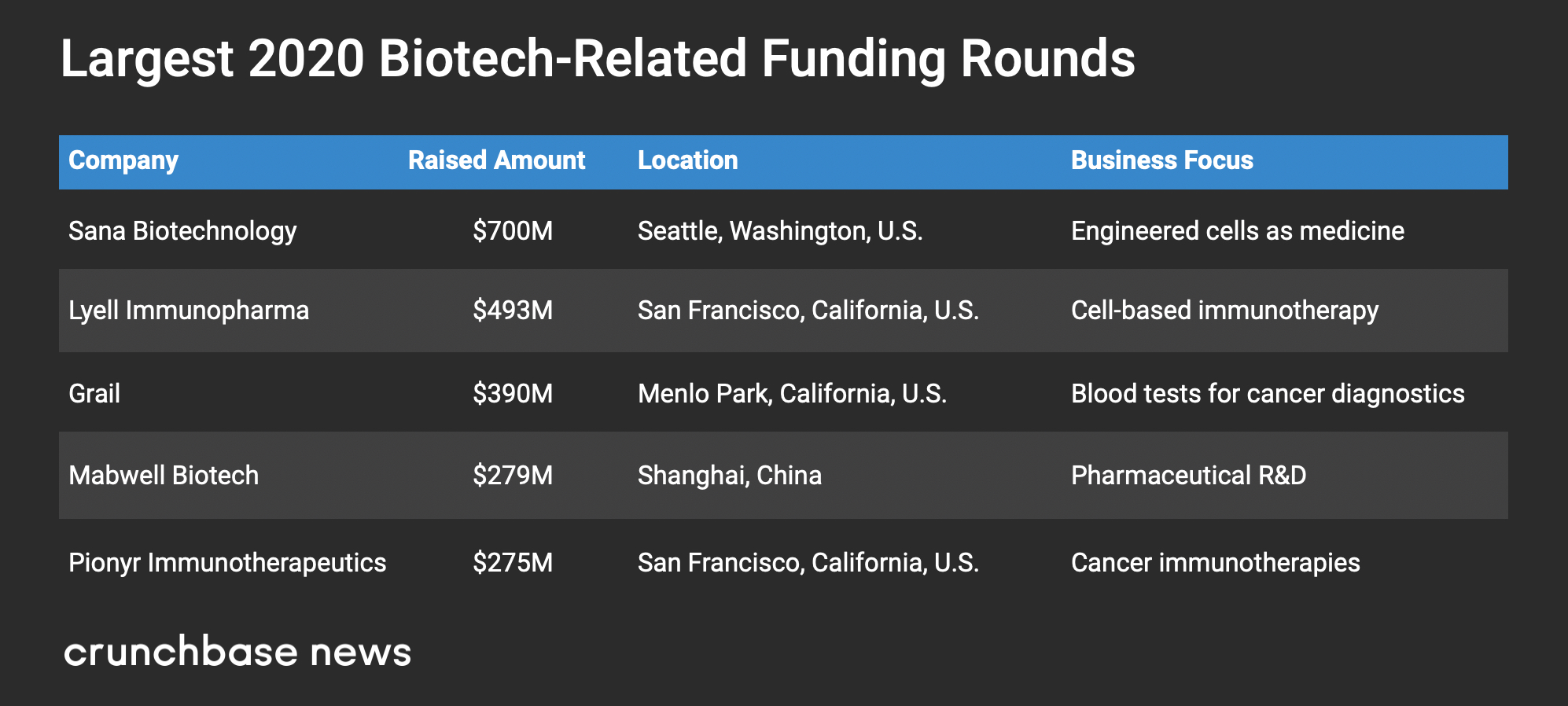 Life Science Funding Spikes In 2020
