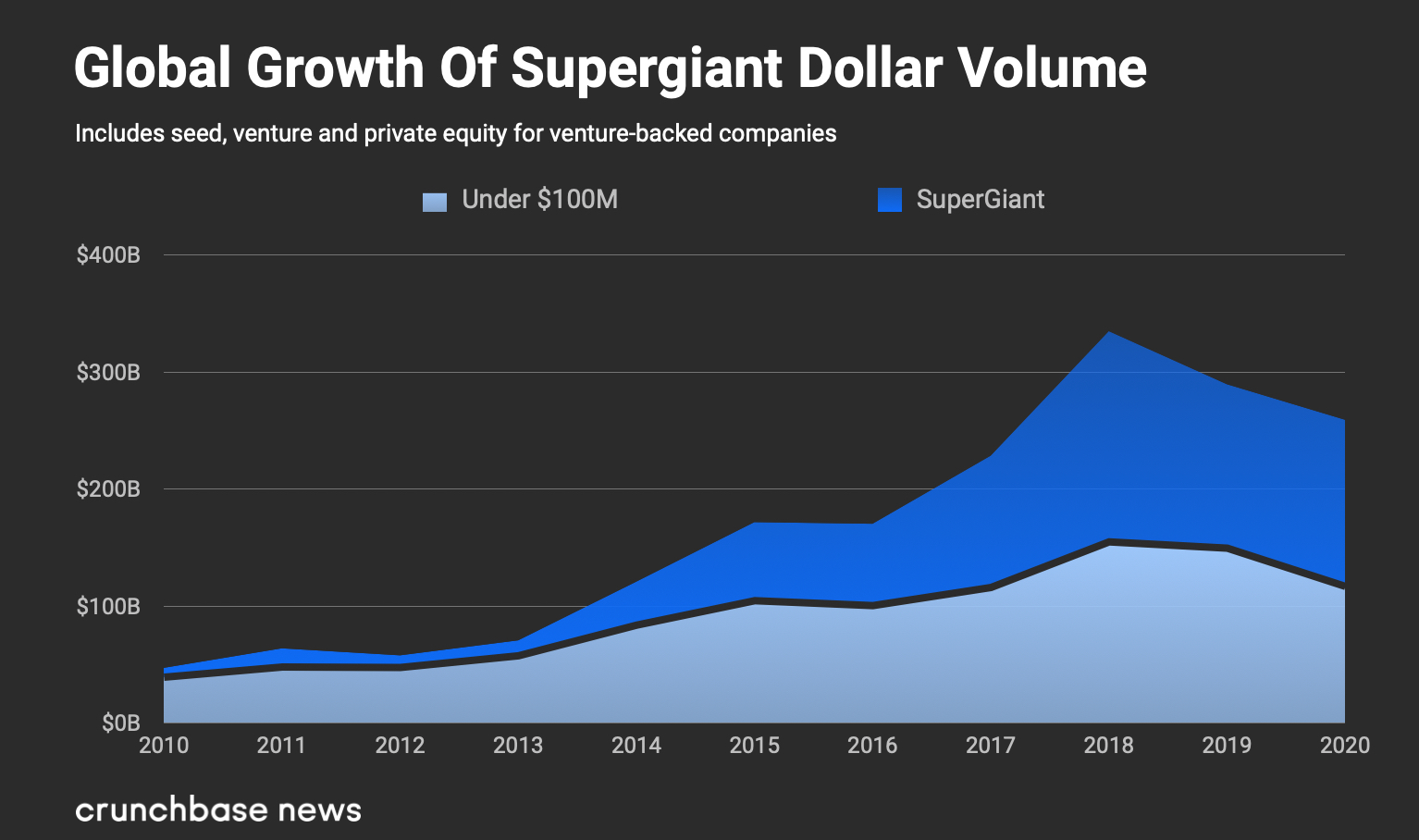 A Decade Of Supergiants: Rounds Above $100M Dominate In 2020