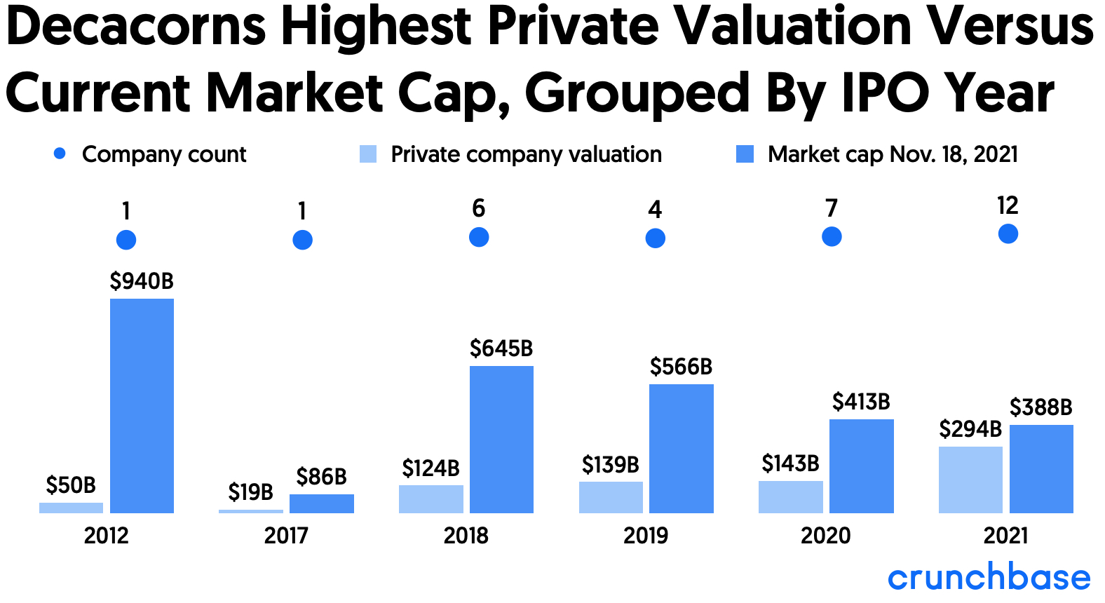 The Year Of The Decacorn: 2021 Shatters Records For Number Of New ...