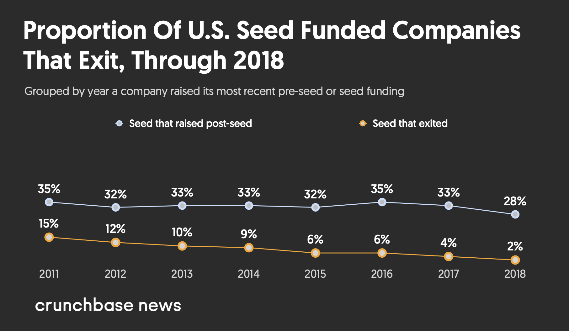What Are The Odds Of Success For A US Seed Funded Startup?