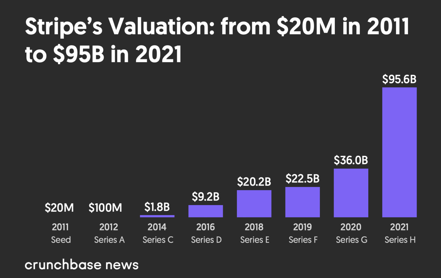 Under The Hood: A Closer Look At Stripe, The Most Highly Valued Venture ...