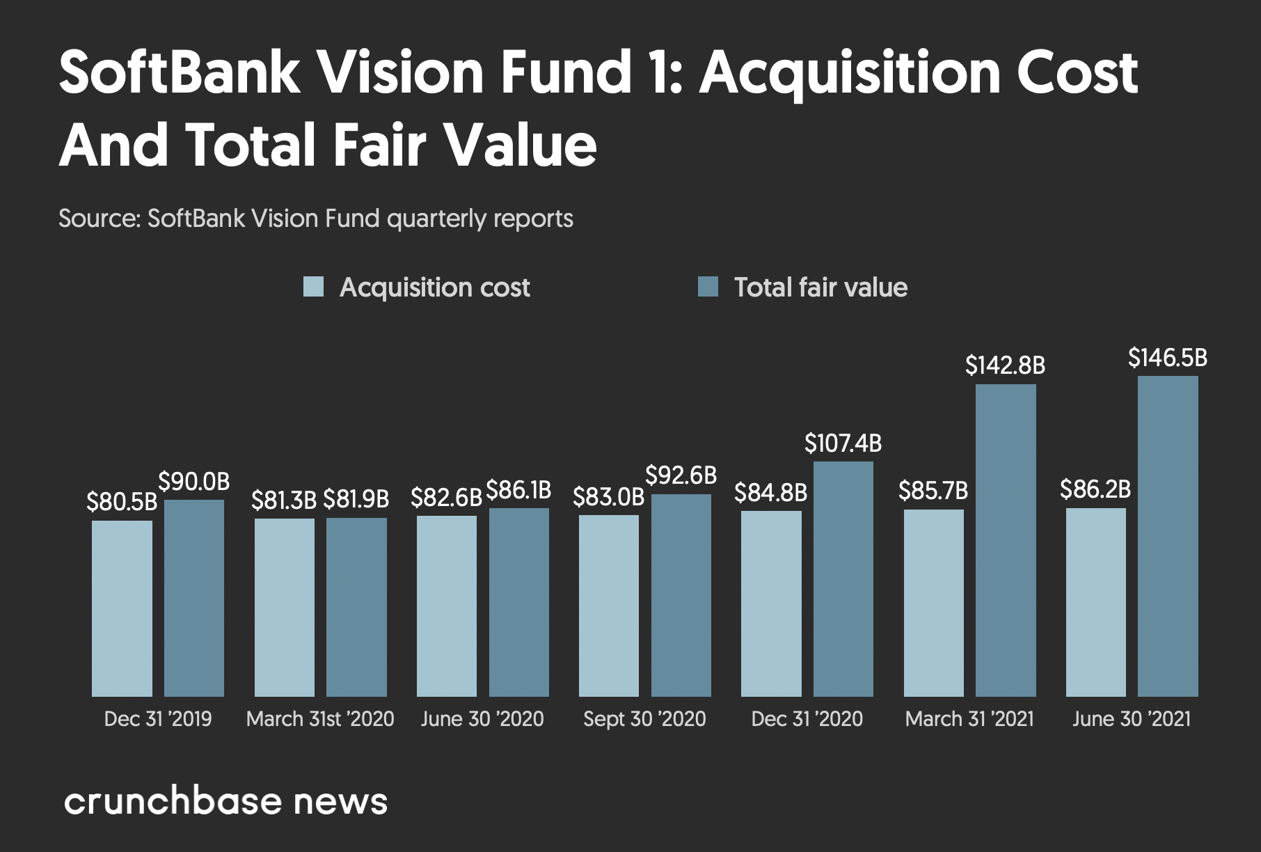 No More Money Moat: SoftBank CFO On Vision Fund Turnaround And How It's ...