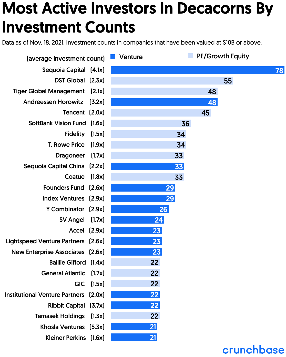 These Are The Most Active Investors In Decacorn Startups