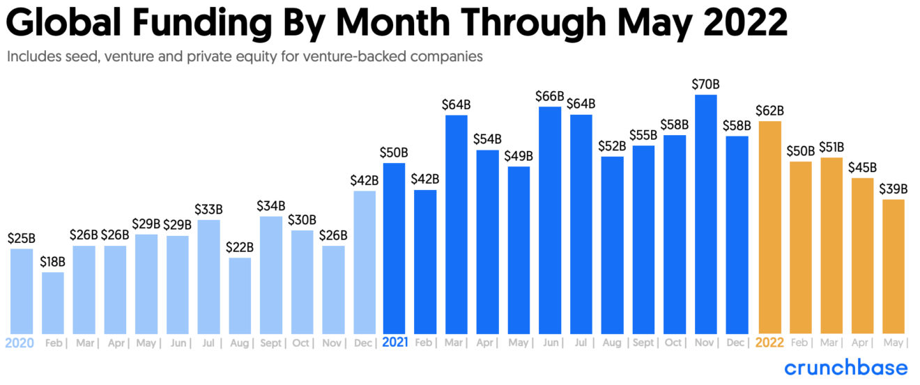 The VC Reset: May 2022 Funding Falls Again, But Not At Every Stage