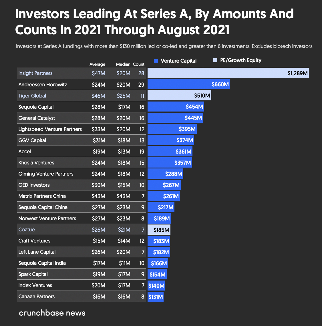As Investors Pivot To Seed And Growth, Who Is Left Leading Series A?