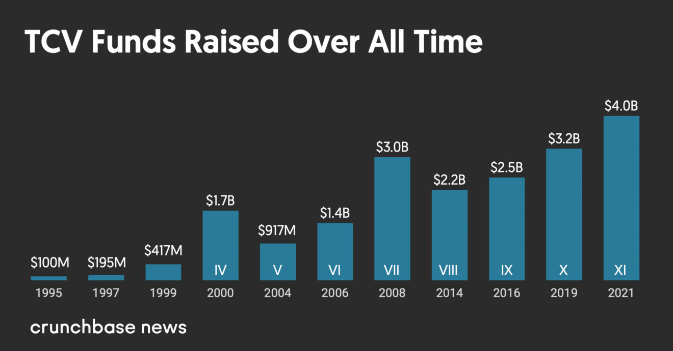 Under The Hood: How Early Netflix And Zillow Investor TCV Uses A ...