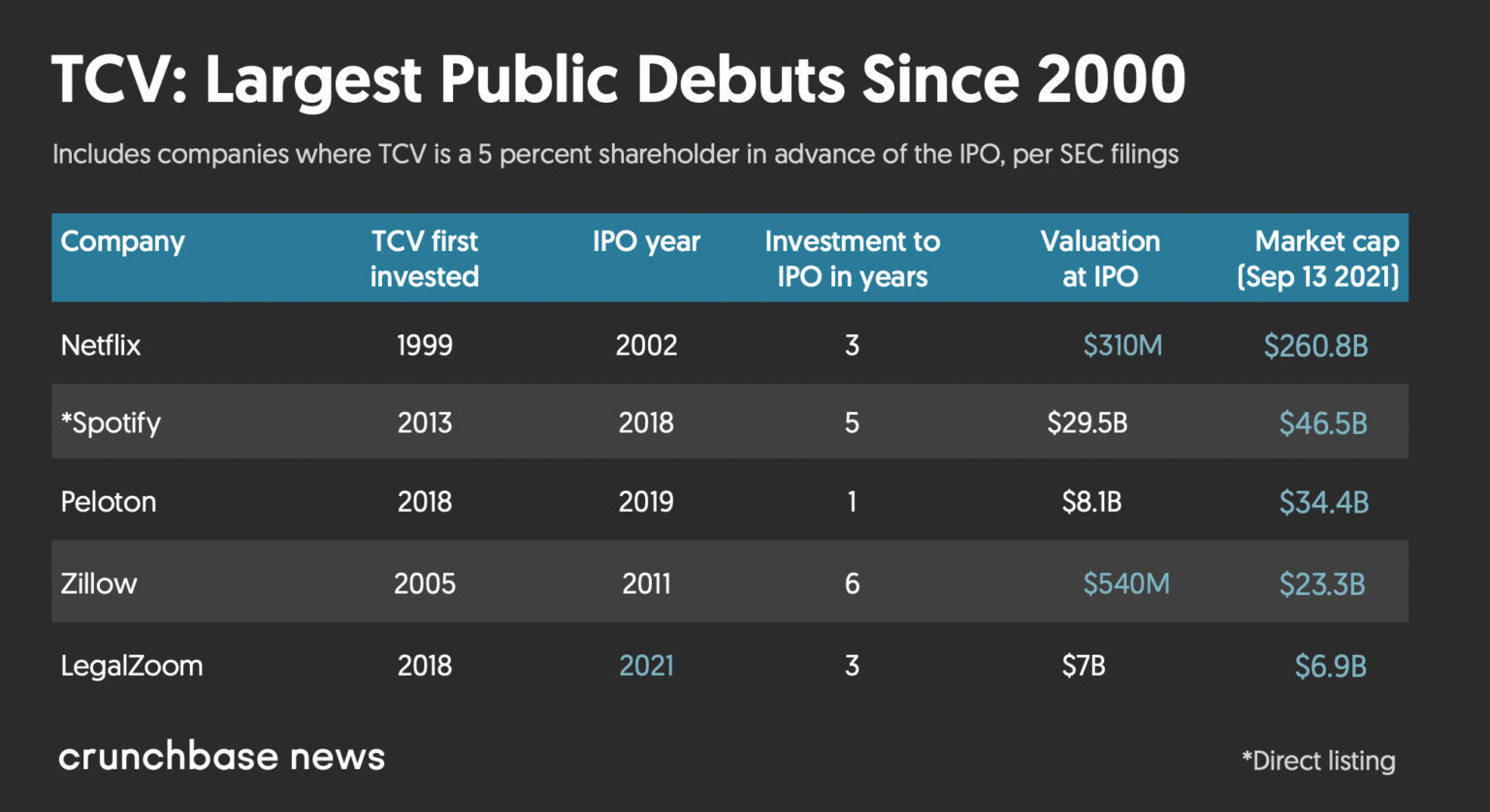 Under The Hood: How Early Netflix And Zillow Investor TCV Uses A ...