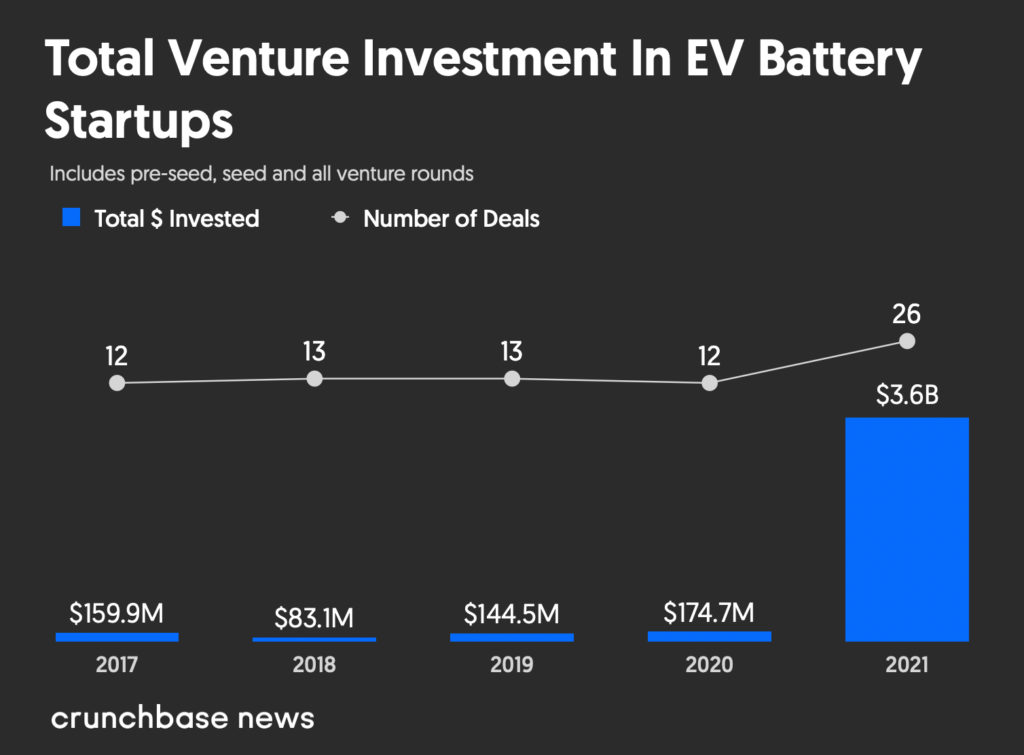 Venture Funding Powers Up For EV Battery Startups