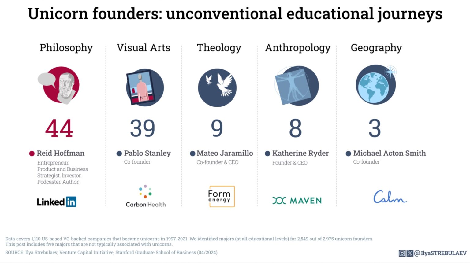 The Unicorn Founder Myth: Why Education Actually Matters
